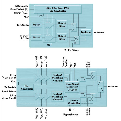 Semiconductor Trends in Wireless Handsets | Microwave Journal