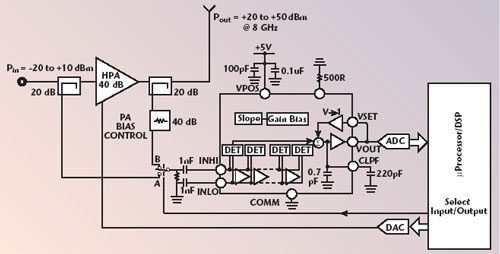 Measuring VSWR and Gain in Wireless Systems | Microwave Journal