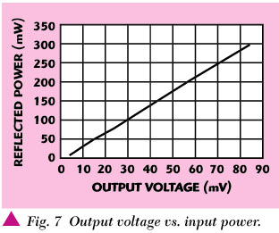 A VSWR Meter Using a Power Sensing Termination | Microwave Journal