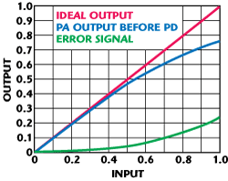 An Analog Approach to Power Amplifier Predistortion | Microwave Journal