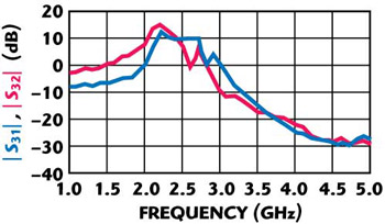 A Highly Miniaturized Active 90° Power Combiner MMIC Employing CE and ...