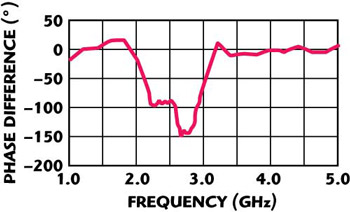 A Highly Miniaturized Active 90° Power Combiner MMIC Employing CE and ...