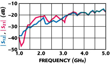 A Highly Miniaturized Active 90° Power Combiner MMIC Employing CE and ...