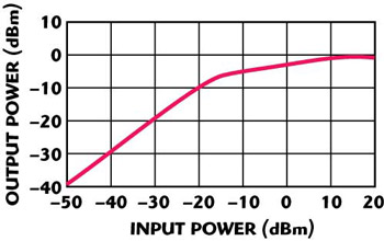 A Highly Miniaturized Active 90° Power Combiner MMIC Employing CE and ...