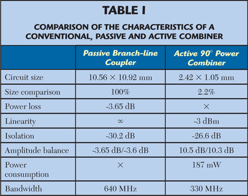 A Highly Miniaturized Active 90° Power Combiner MMIC Employing CE and ...
