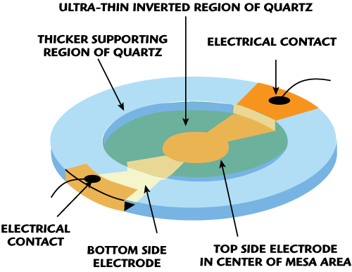 Emerging Technology and Market Trends for Frequency Controlled Circuits ...