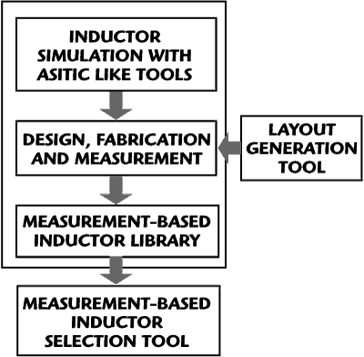 IMODEL: A Novel Tool for High-performance Inductor Selection ...