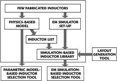 IMODEL: A Novel Tool for High-performance Inductor Selection ...