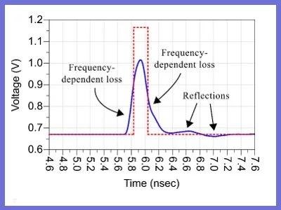 DDR5 Signal Integrity Fundamentals | Microwave Journal