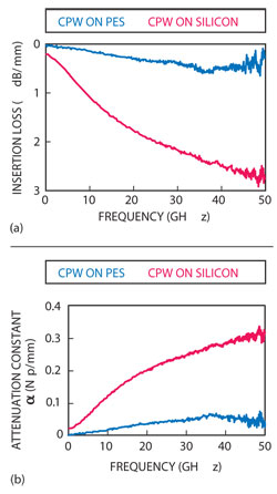 RF Characteristics of Coplanar Waveguide Fabricated on Flexible PES ...