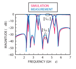 Tri-Band Bandpass Filter Using Shorted Stub-Loaded Dual-Mode Resonators ...