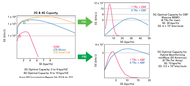 Pillars of 5G: Spectral & Energy Efficiency - Page 2 | Microwave Journal