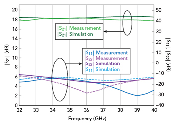A 32 to 40 GHz GaAs PIN Limiter-Low Noise Amplifier MMIC with High ...