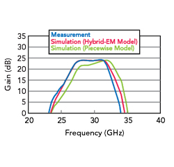mmWave Power Amplifier MMIC Design and Modeling Challenges - Page 2 ...