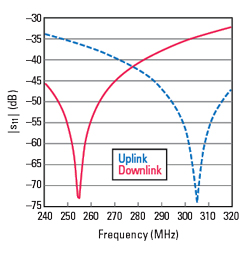 EM-bridge Technology and Applications - Page 2 | Microwave Journal