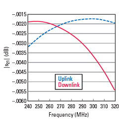 EM-bridge Technology and Applications - Page 2 | Microwave Journal