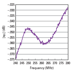 EM-bridge Technology and Applications - Page 2 | Microwave Journal