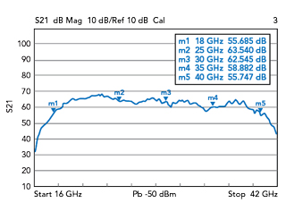 EMC Benchtop Power Amplifier Operates From 18 to 40 GHz | Microwave Journal