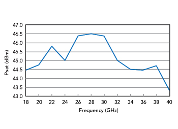 EMC Benchtop Power Amplifier Operates From 18 to 40 GHz | Microwave Journal