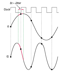 Calming Clock Jitter in Data Converter Noise | Microwave Journal