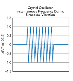 Vibration Effects on Quartz Crystal Oscillators | Microwave Journal
