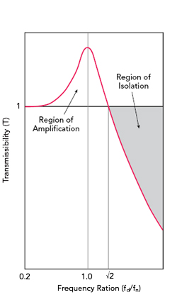 Quartz Crystals in Vibratory Environments - Page 2 | Microwave Journal