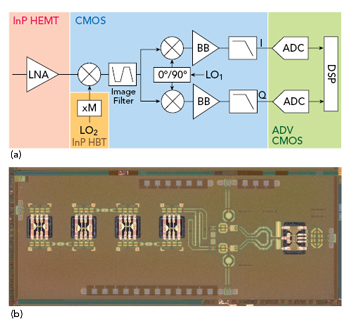 Heterogeneous Integration Brings Compound Semiconductors into the Age ...