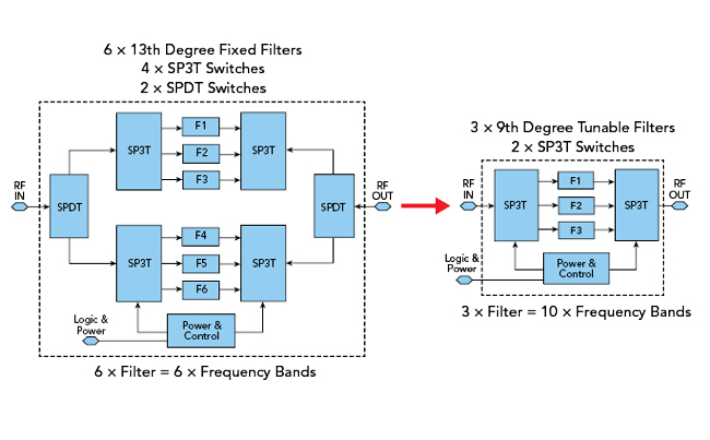 Miniaturized High-Power Broadband Tunable Harmonic Filter Bank ...