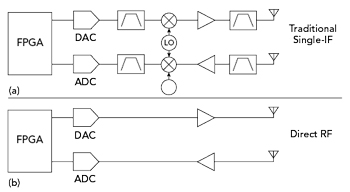Direct RF Digitisation in RF & Microwave Systems | Microwave Journal