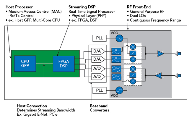 Direct RF Conversion and Devices in RF & Microwave Systems | Microwave ...