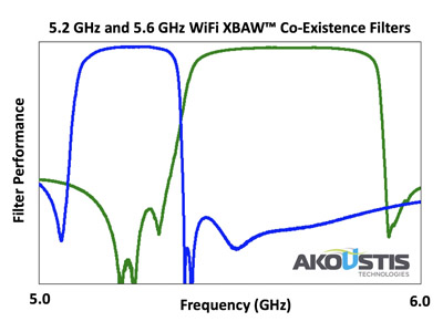 Akoustis Announces First Pre-Production Order for 5.6 GHz XBAW Wi-Fi RF ...