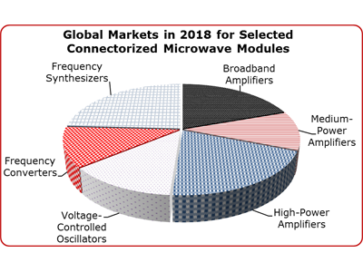 Global Markets for Connectorized Microwave & mmWave Modules into ...