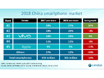 China’s Smartphone Market Falls 14% in 2018 | 2019-01-31 | Microwave ...