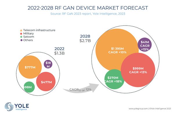 RF GaN: Telecom Infrastructure Takes the Lead | Microwave Journal