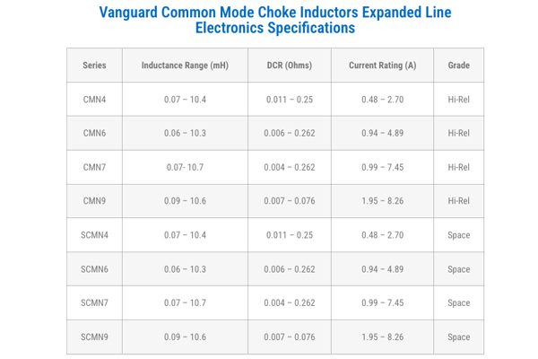 Vanguard Electronics Expands Common Mode Choke Inductor Series ...