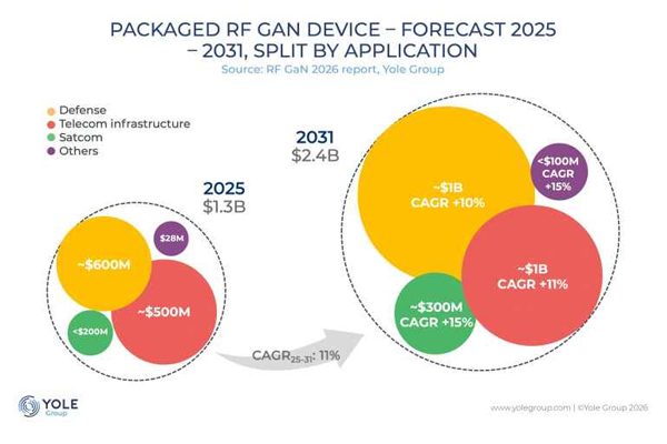 RF GaN: Geopolitics Fuel Sustained Growth | Microwave Journal