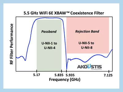 Akoustis Announces First 5.5 GHz XBAW Filter and Sample Shipments for ...