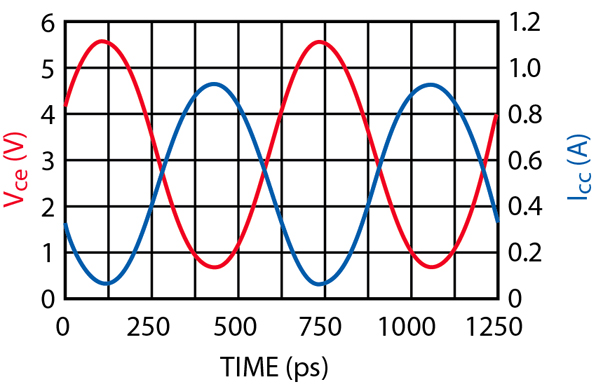 Using Load Pull Analysis and Device Model Validation to Improve MMIC ...