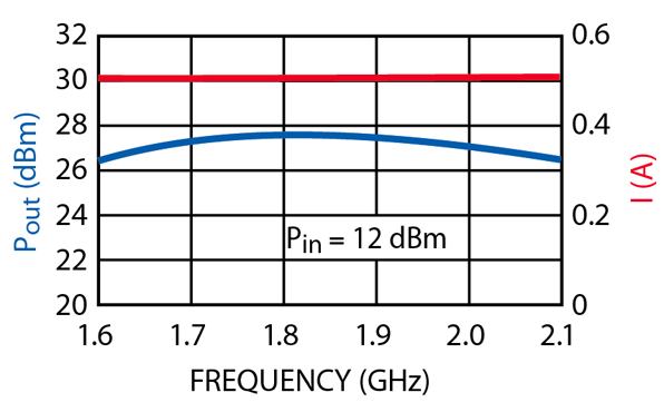 Using Load Pull Analysis and Device Model Validation to Improve MMIC ...