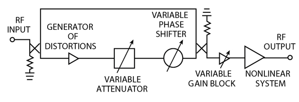 The Concept of Predistortion | Microwave Journal