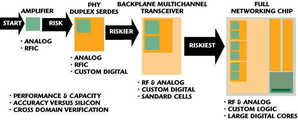 RF-A/MS IC Functional Verification: Requirements and Methodology ...